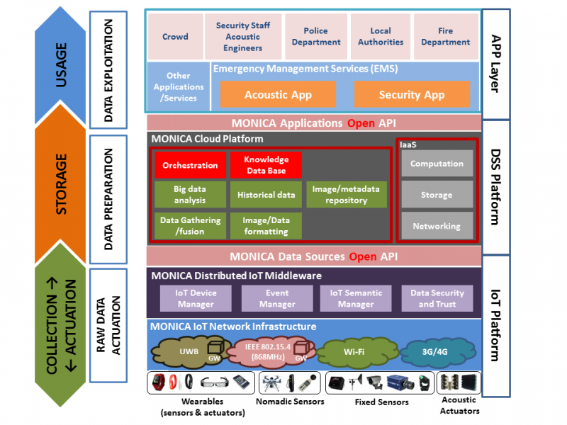 Partners - MONICA - Sound and security applications for large, open-air ...
