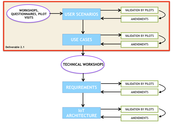 Scenarios and use cases for use of IoT platforms in event management ...
