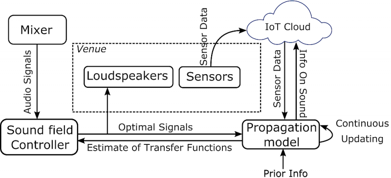 Applications for sound monitoring and control - MONICA - Sound and ...