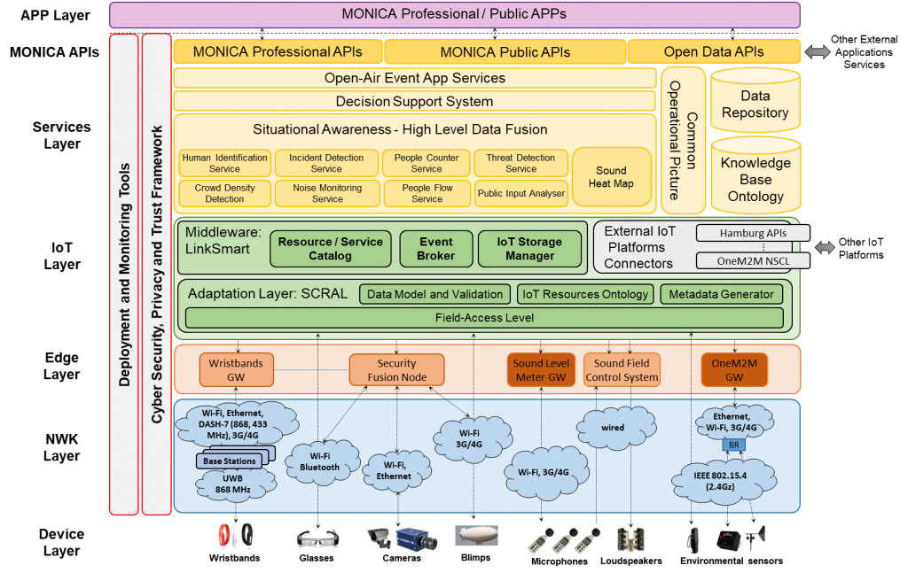 Platform Architecture and Components - MONICA - Sound and security ...